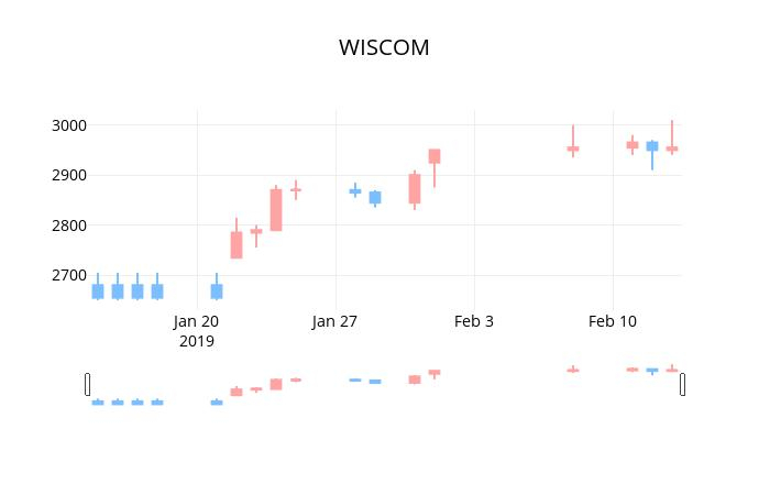 [WISCOM주가] 14일 11시 49분 현재 2,965원