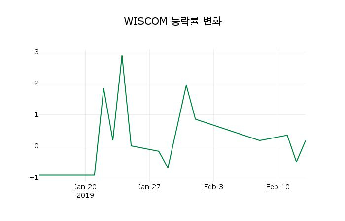 [WISCOM주가] 14일 11시 49분 현재 2,965원